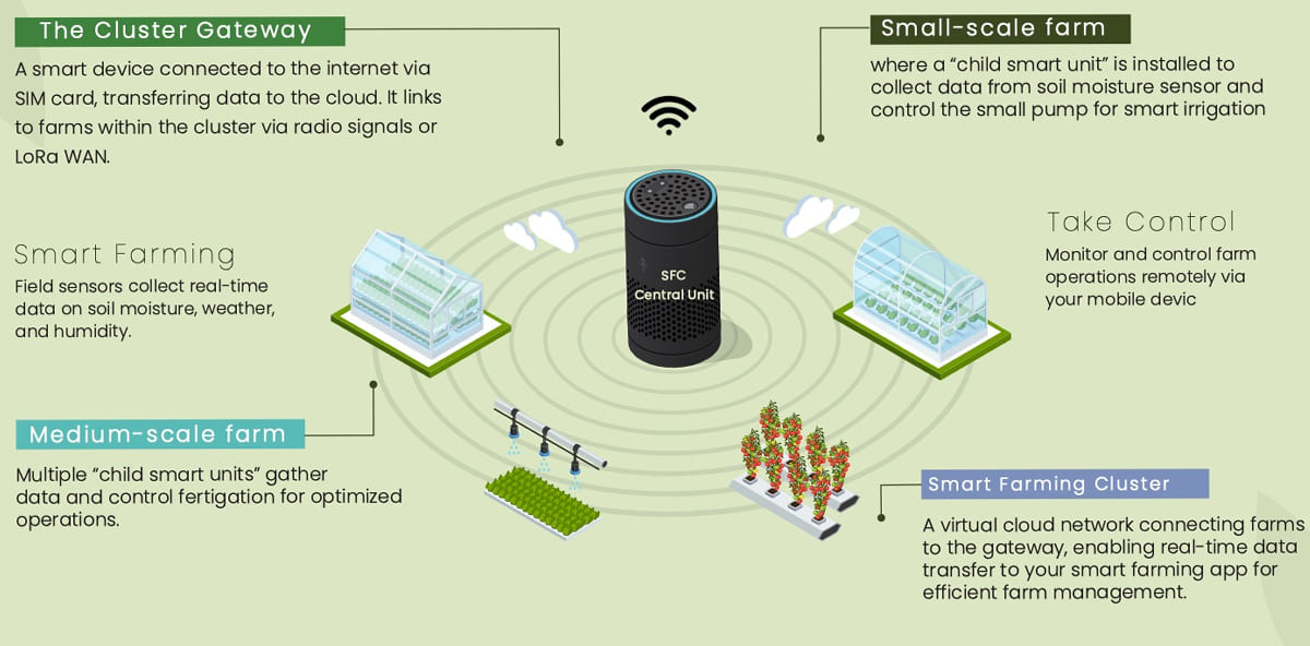 Precision Irrigation for Small Farms | Smart Farming